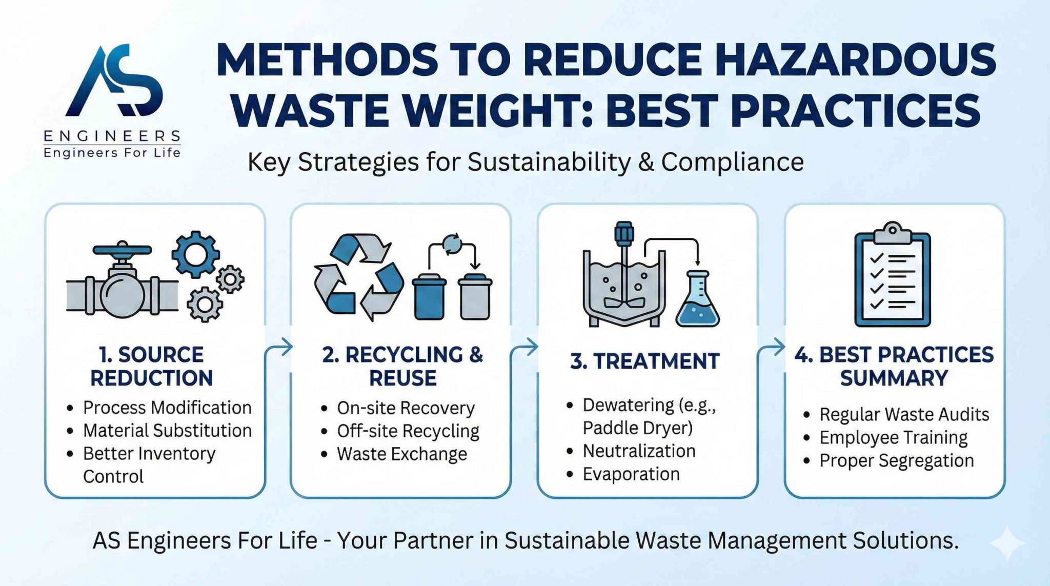 Best Practices: Methods to Reduce Hazardous Waste Weight